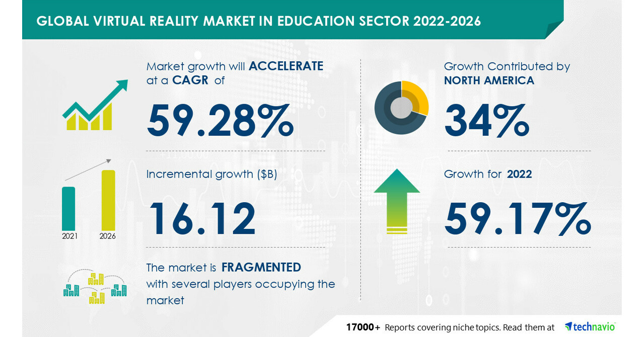 Virtual Reality Market size in Education Sector to grow by USD 16.12 ...