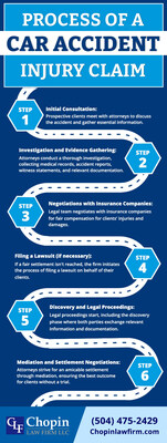 Chopin Law Firm Shares a Guide to Car Accident Injury Claims