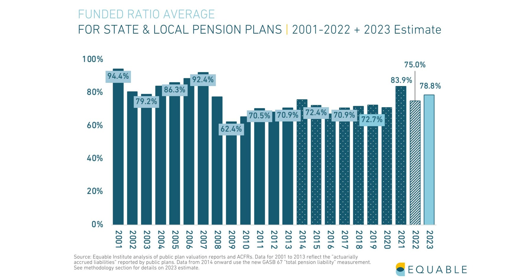 Equable Institute Analysis: U.S. Public Pension Funds Show Moderate ...