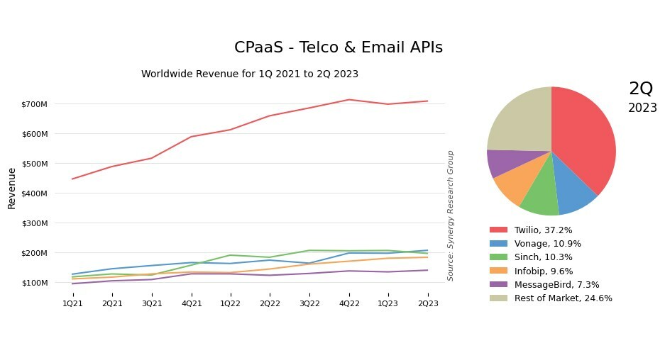 CPaaS Maintaining Strong Growth Despite Macroeconomic Concerns, Twilio ...