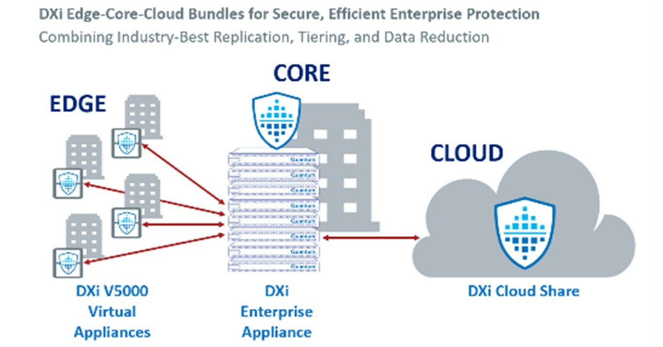 Quantum Announces New DXi Edge-Core-Cloud Bundles for Comprehensive Data Protection and ...
