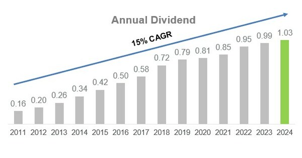 Avient Announces Thirteenth Consecutive Annual Dividend Increase