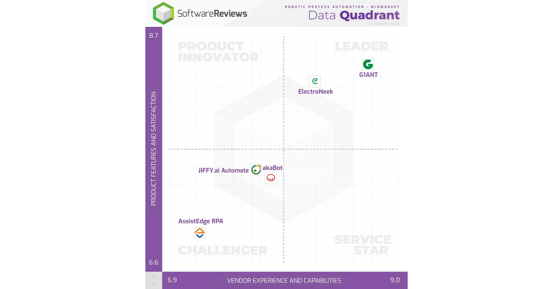 SoftwareReviews Publishes 2023 Robotic Process Automation Data Quadrant ...