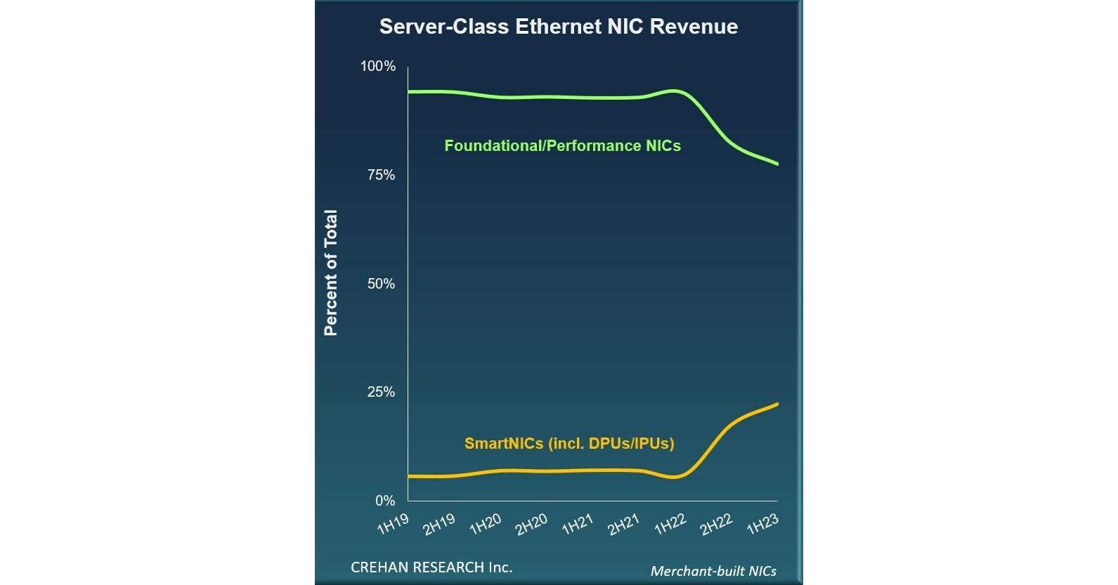 Merchant-Built Ethernet SmartNIC Revenues - including DPUs and IPUs ...