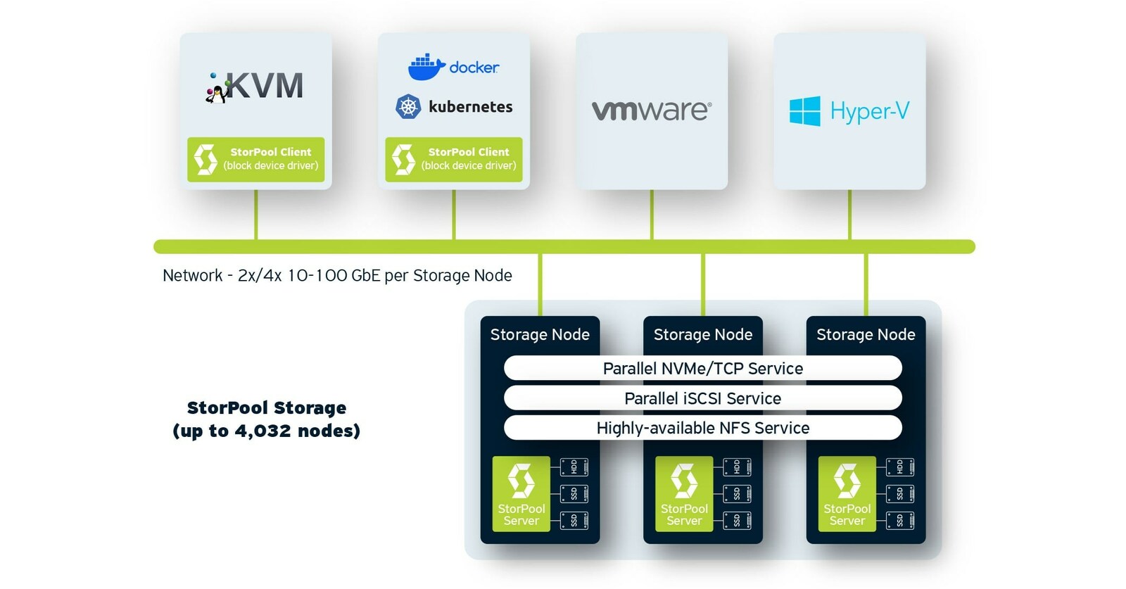 Storpool Builds Superior Storage Platform Block By Block