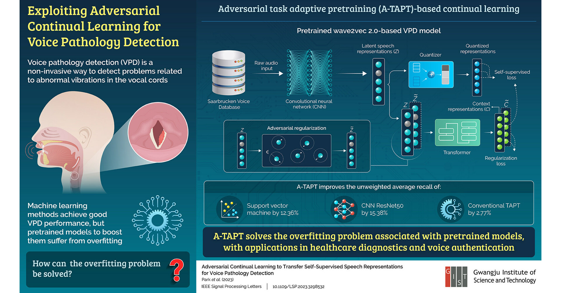 GIST Scientists Advance Voice Pathology Detection via Adversarial Continual Learning