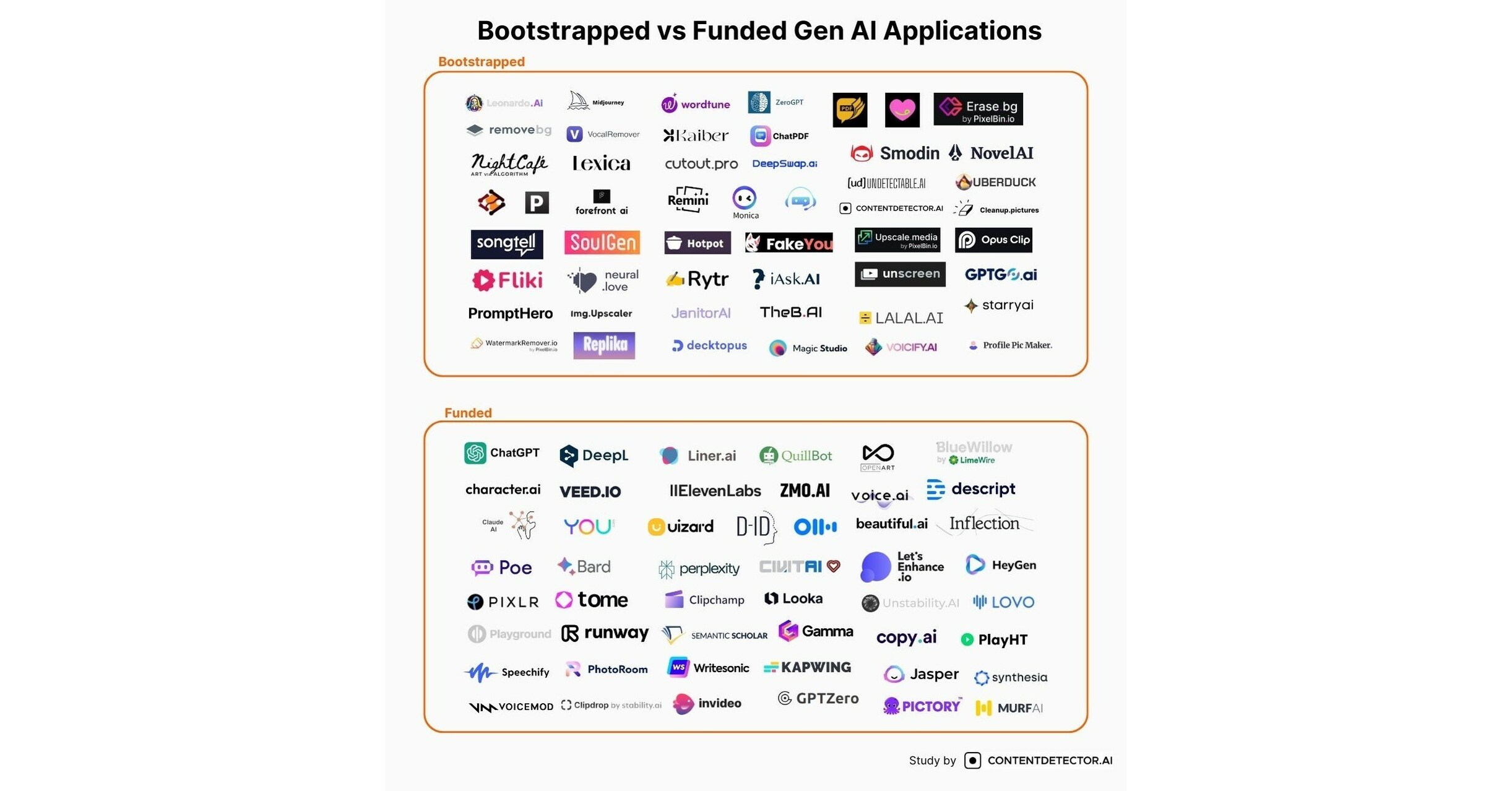 51% of Top 100 Consumer AI Applications are Bootstrapped, Reveals New ...