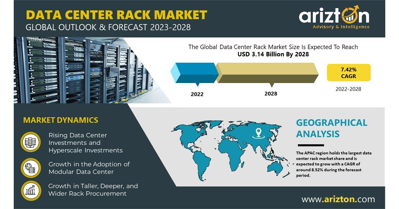 Data Center Rack Market to Reach $3.14 Billion by 2028, Offering In ...