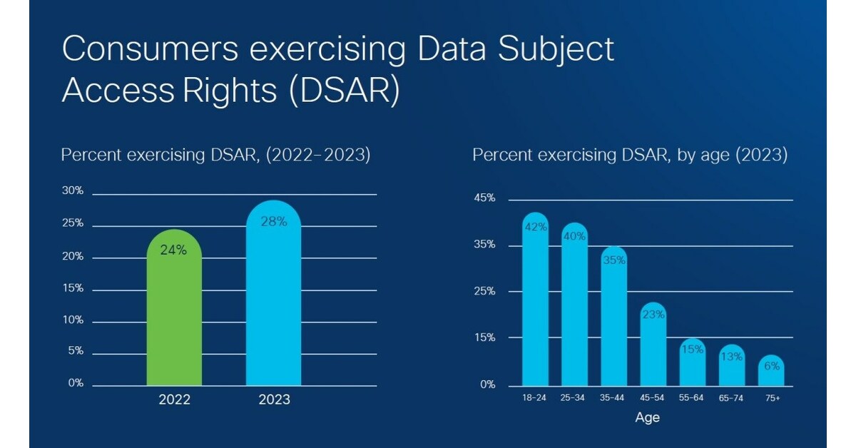 Generation Privacy: Younger Consumers Are 7 Times More Likely to ...