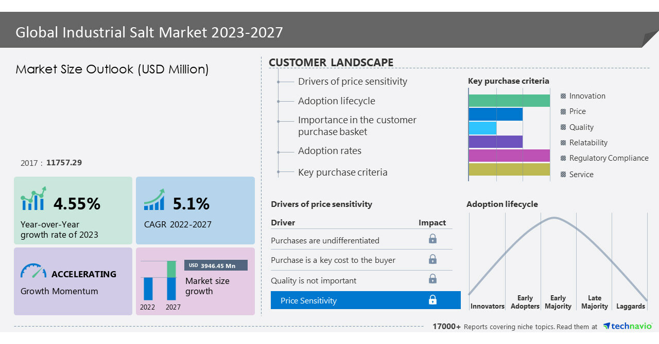 Industrial Salt Market to increase by USD 3.95 billion between 2022 to ...