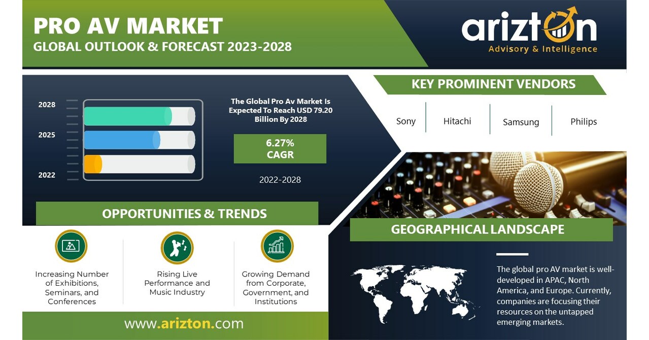 Pro AV Market to Reach Revenue of $79.20 Billion by 2028, Market Driven by Increasing Adoption ...