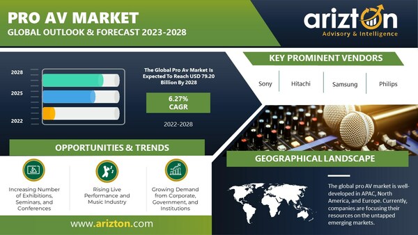 Pro AV Market to Reach Revenue of $79.20 Billion by 2028, Market Driven ...