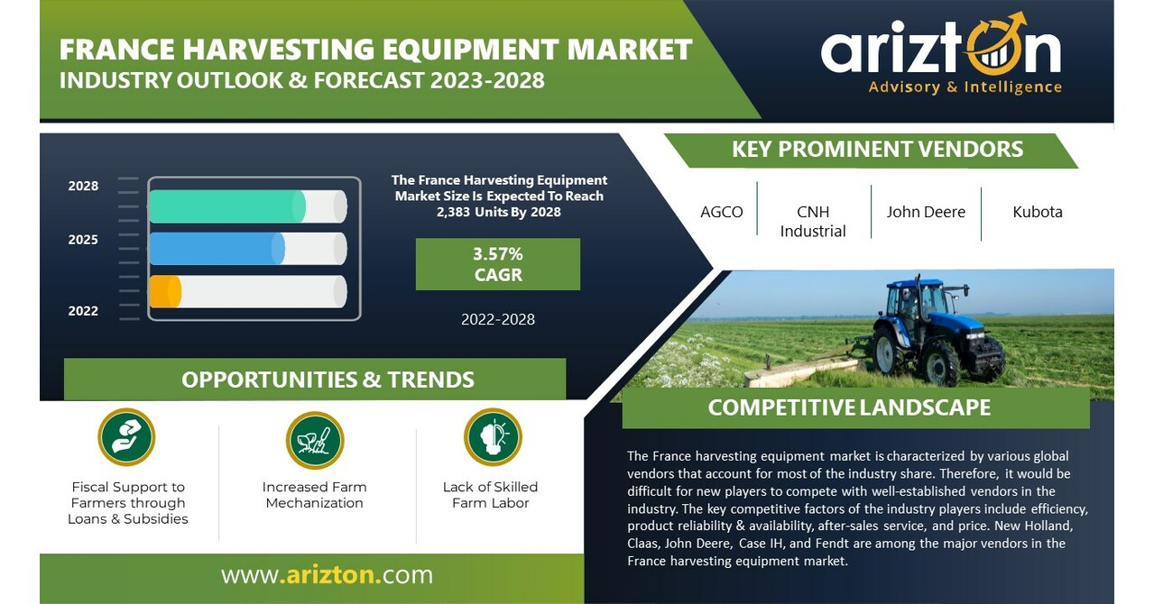 The Sale of Harvesting Equipment in France Market to Reach 2,383 Units ...