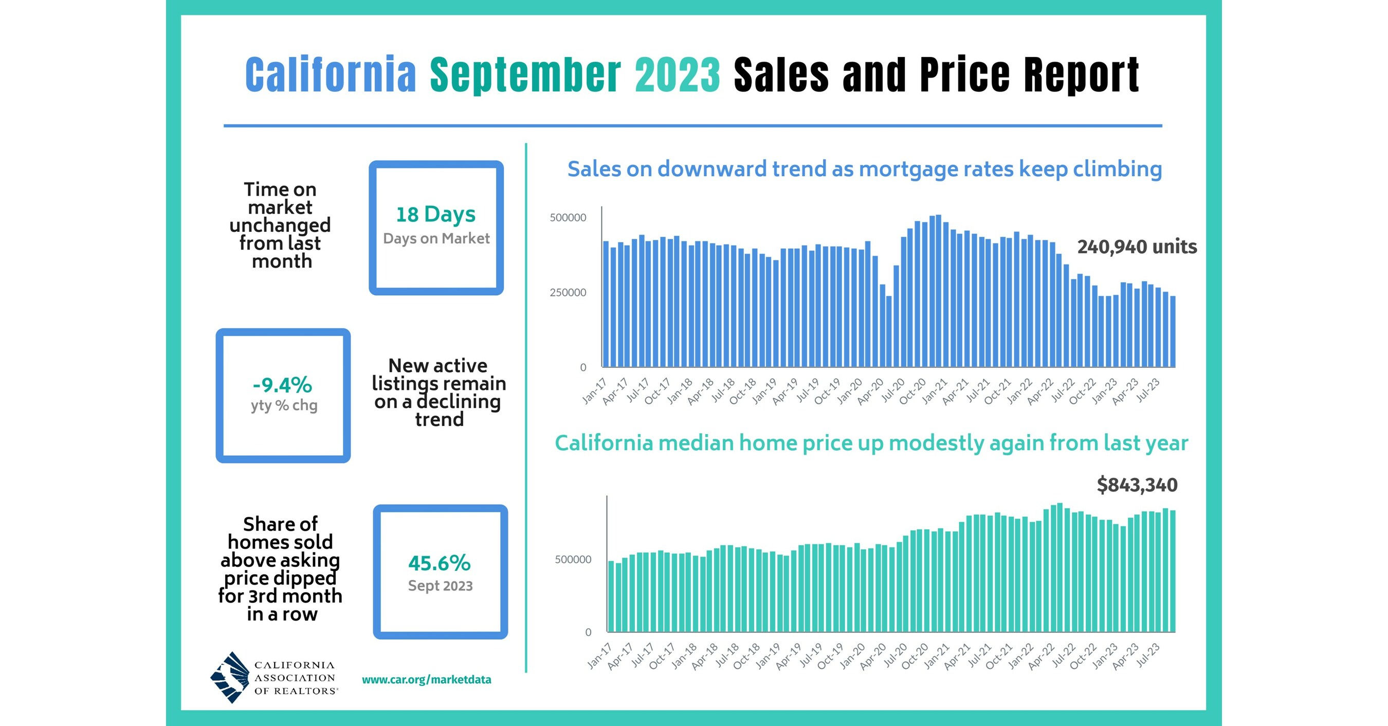 California home prices hold steady as high interest rates continue to ...
