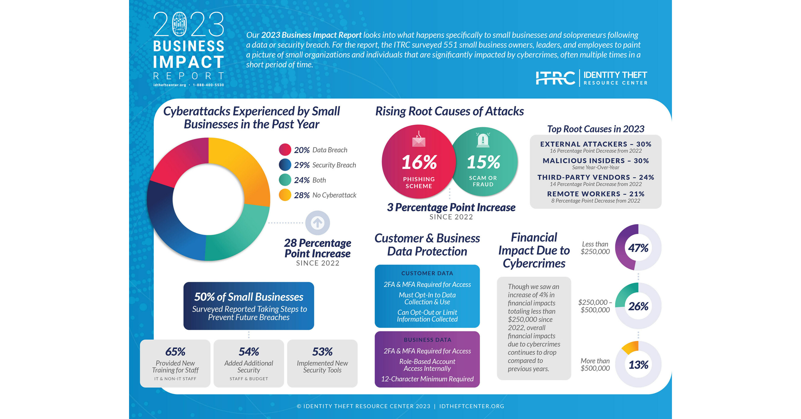 Identity Theft Resource Center 2023 Business Impact Report Finds Record Level of Attacks Despite ...