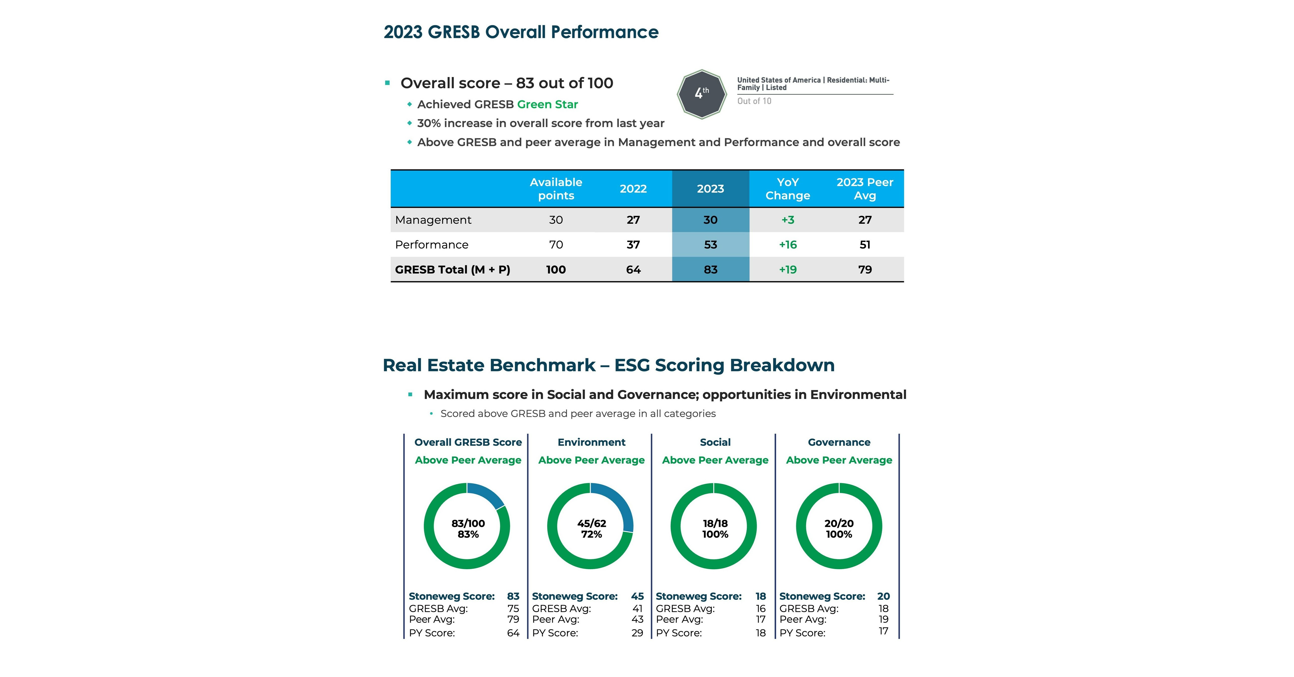 Stoneweg US Drives 33% GRESB Score Improvement for Varia US Properties