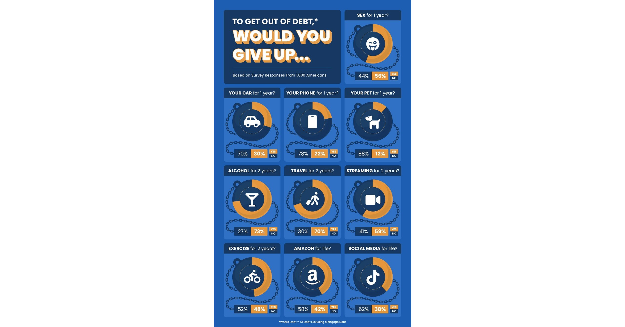 New Upgraded Points Survey Reveals What Americans Would Sacrifice Just ...
