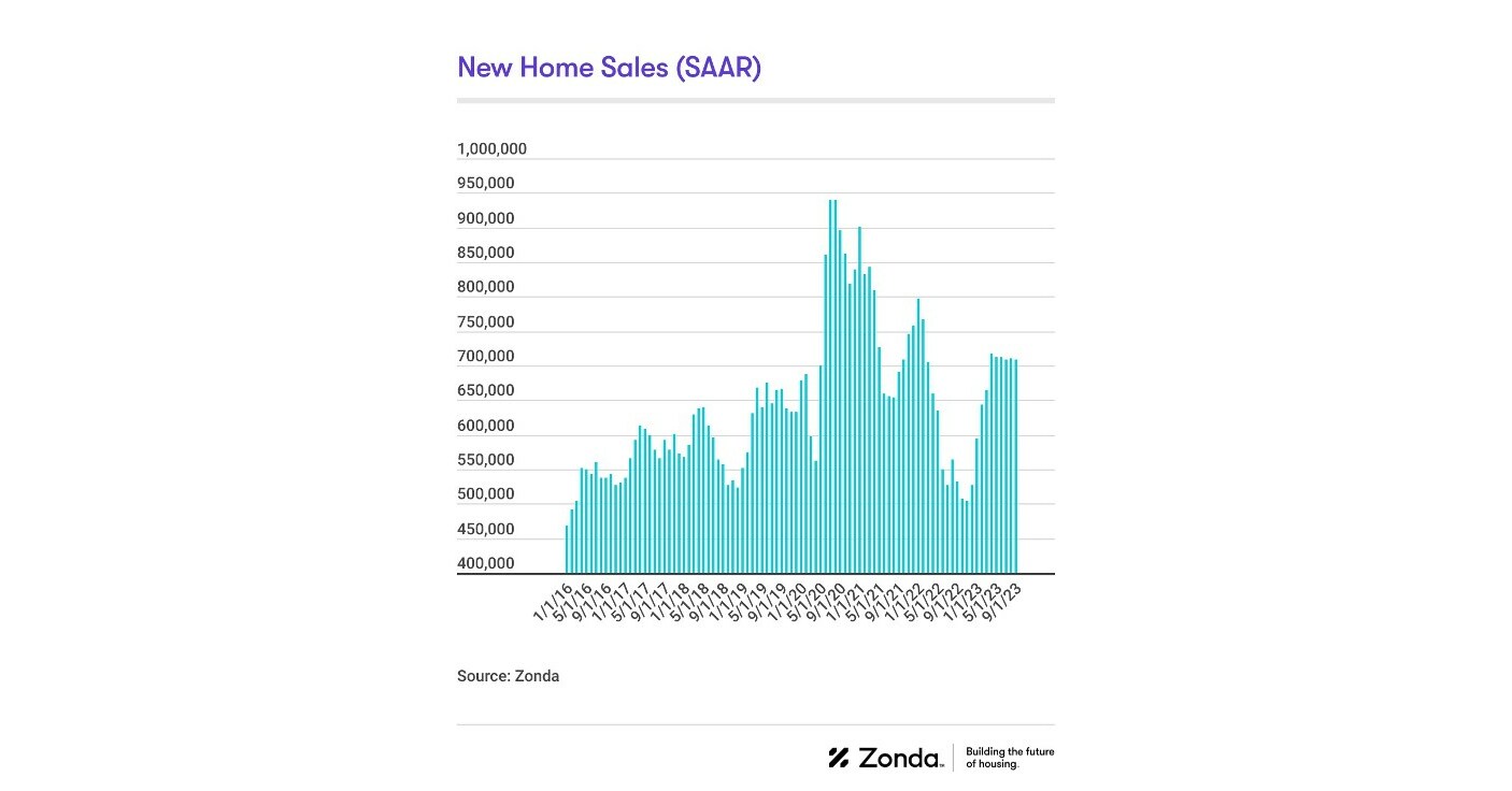 New Home Sales Experienced Modest Drop in September, Zonda Reports