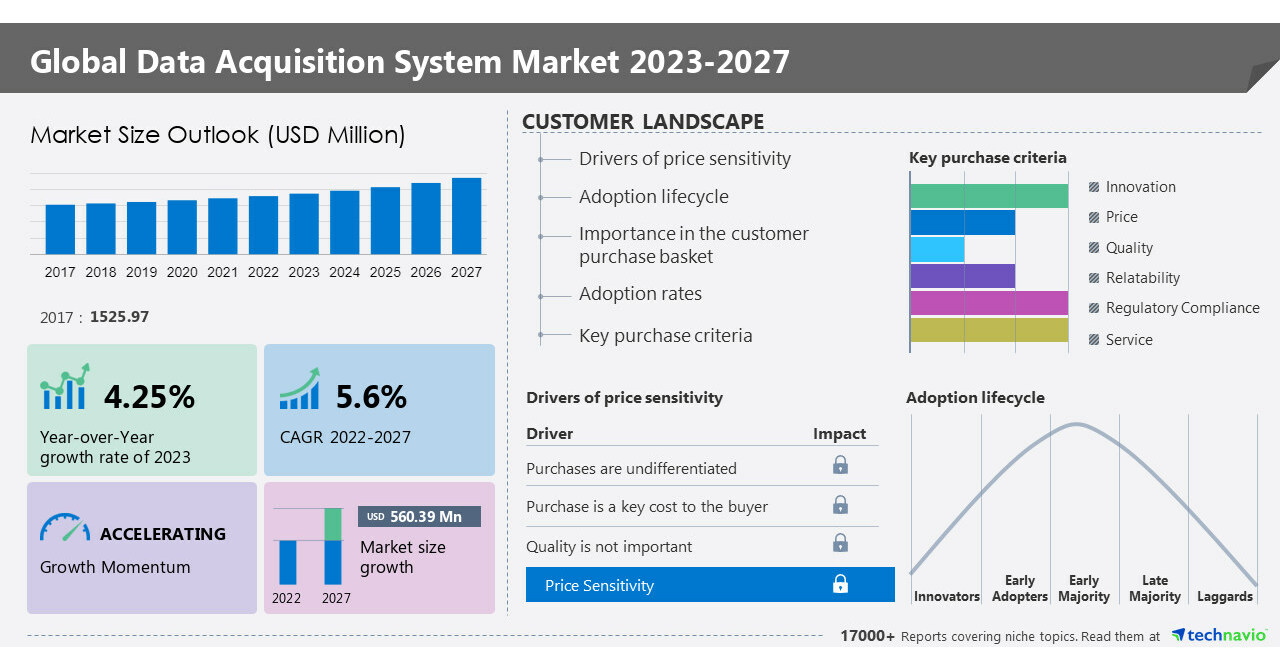 Data Acquisition System Market to grow by USD 560.39 million from 2022 ...