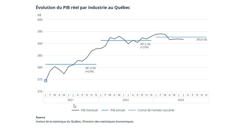 PIB réel du Québec aux prix de base : stabilité en juillet 2023