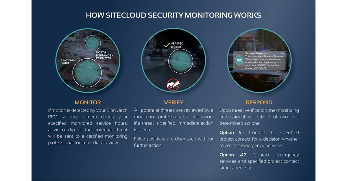 Sensera Systems® Introduces SiteCloud™ Security Monitoring