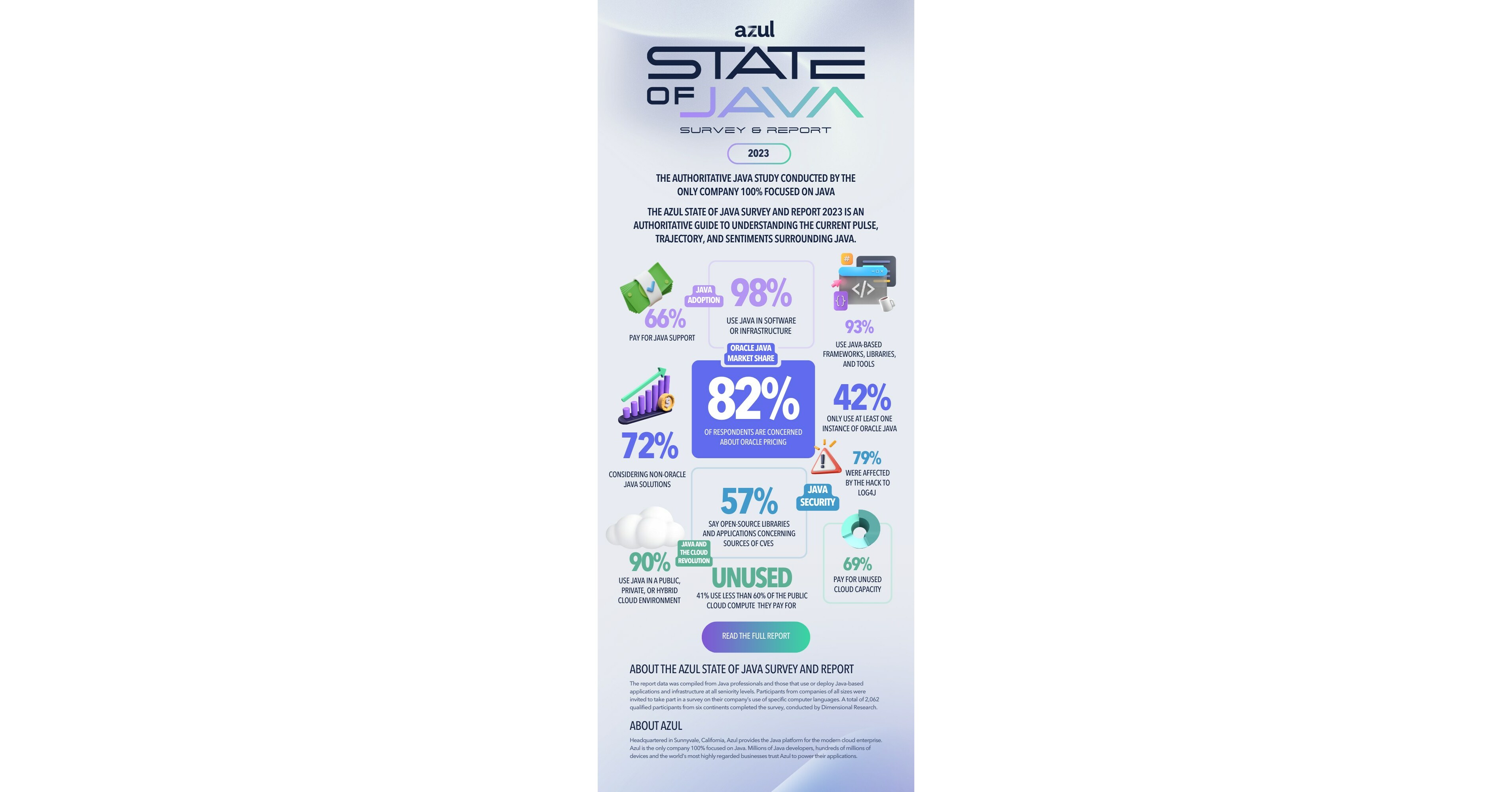 Azul State Of Java Survey And Report 2023 82 Of Businesses Using Java Today Are Concerned With