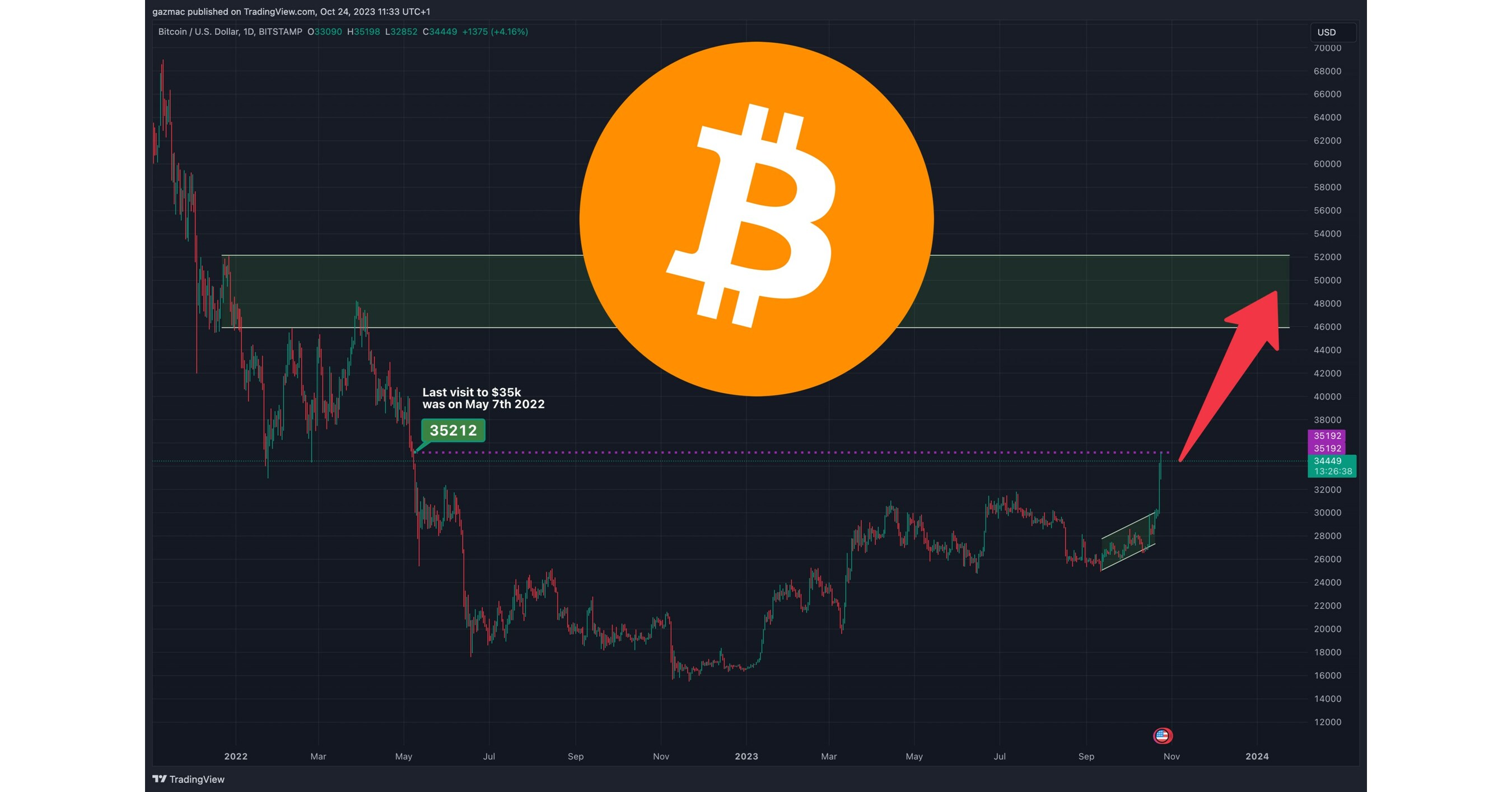 Bitcoin Price Can Reach $1m While Unique BTC Cloud Miner Bitcoin ...