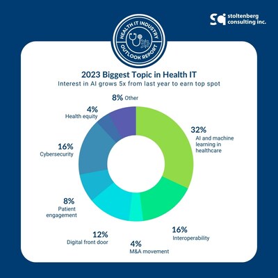 Stoltenberg Consulting's Health IT Industry Outlook Survey reveals CIO ...