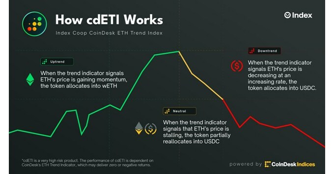 Index Coop Debuts ETH Trend Index Powered by CoinDesk Indices' Data