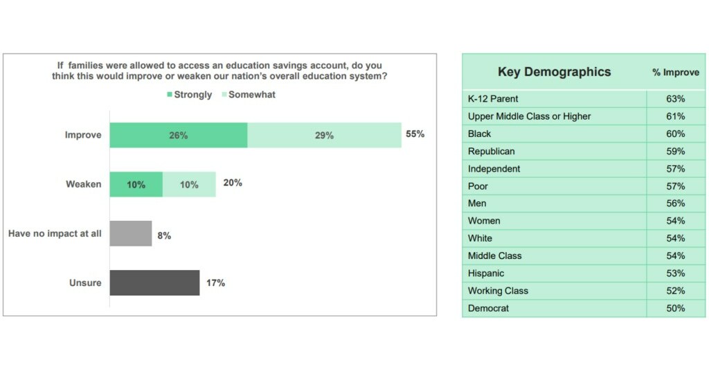 Landmark poll: Americans believe expanding education freedom ...