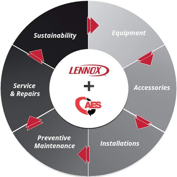 Lennox Acquires AES to Expand Commercial HVAC Services