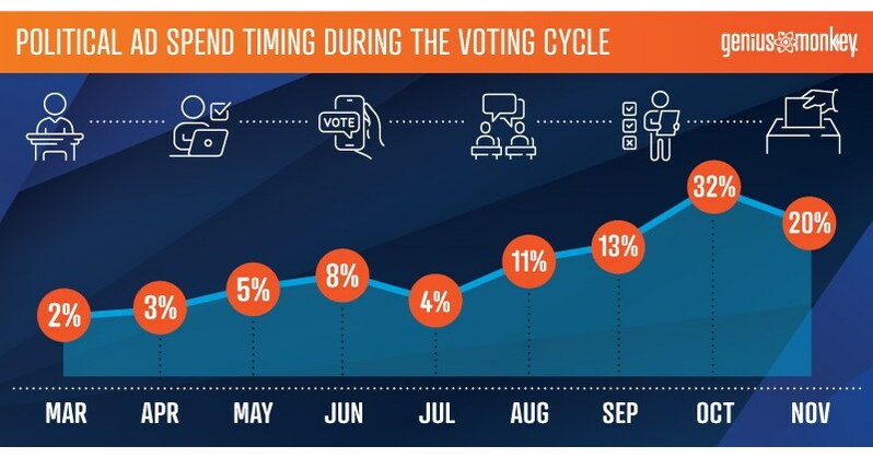 3 Key Factors for Political Advertisers to Consider in the Upcoming Cycle