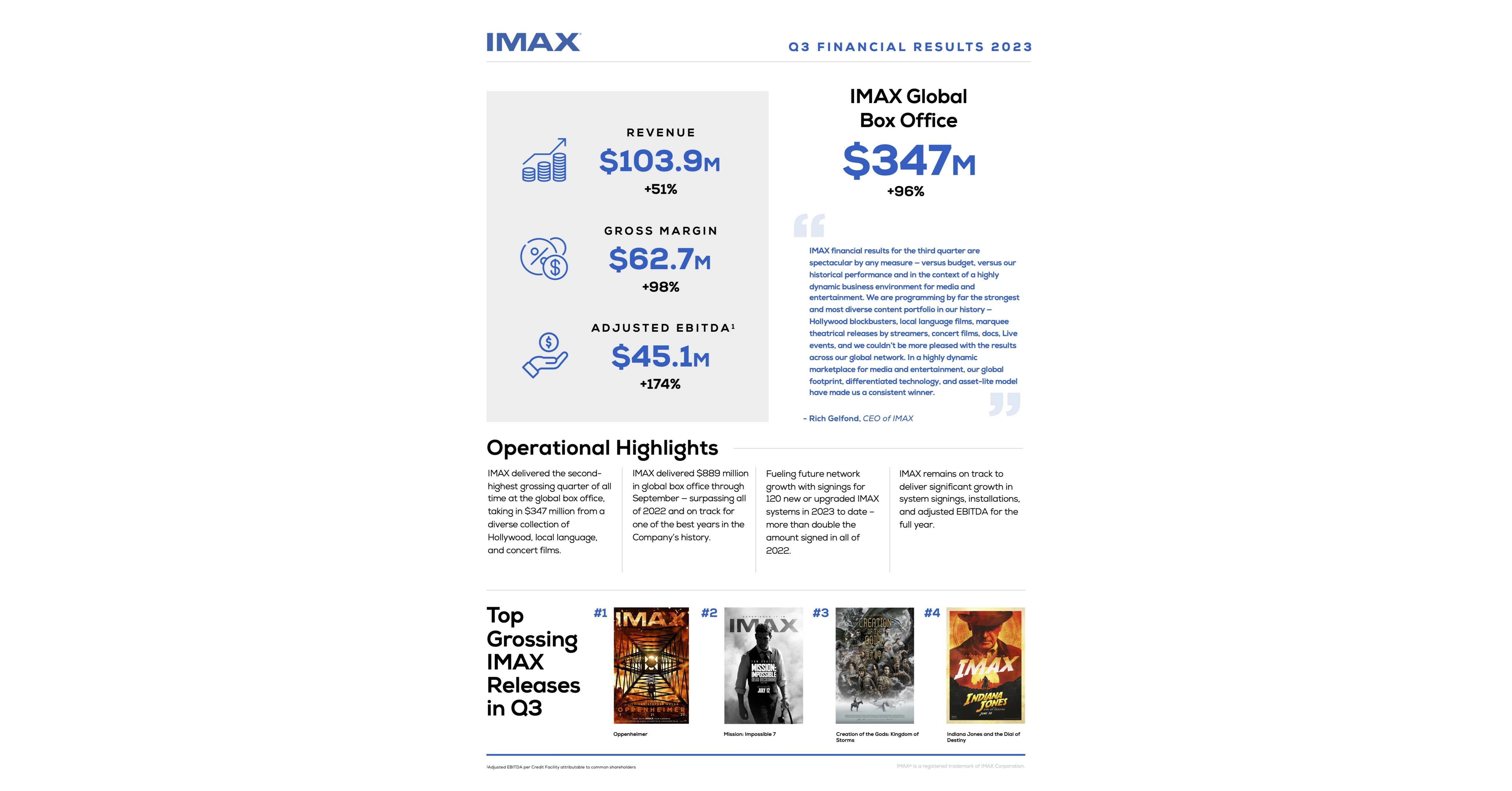 IMAX CORPORATION REPORTS RECORD Q3 2023 RESULTS
