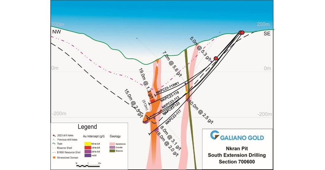 Galiano Gold Provides Asanko Gold Mine 2023 Exploration Program Update