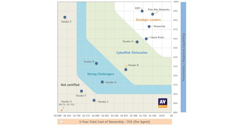 4 out of 12 Cybersecurity Leaders Shine in Latest Endpoint Prevention ...