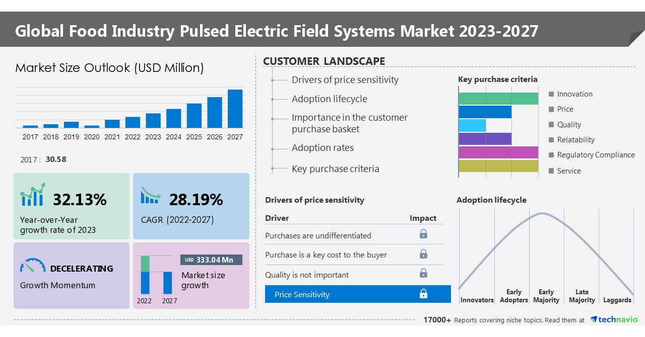 Food Industry Pulsed Electric Field (PEF) Systems Market to increase by USD 333.04 million ...