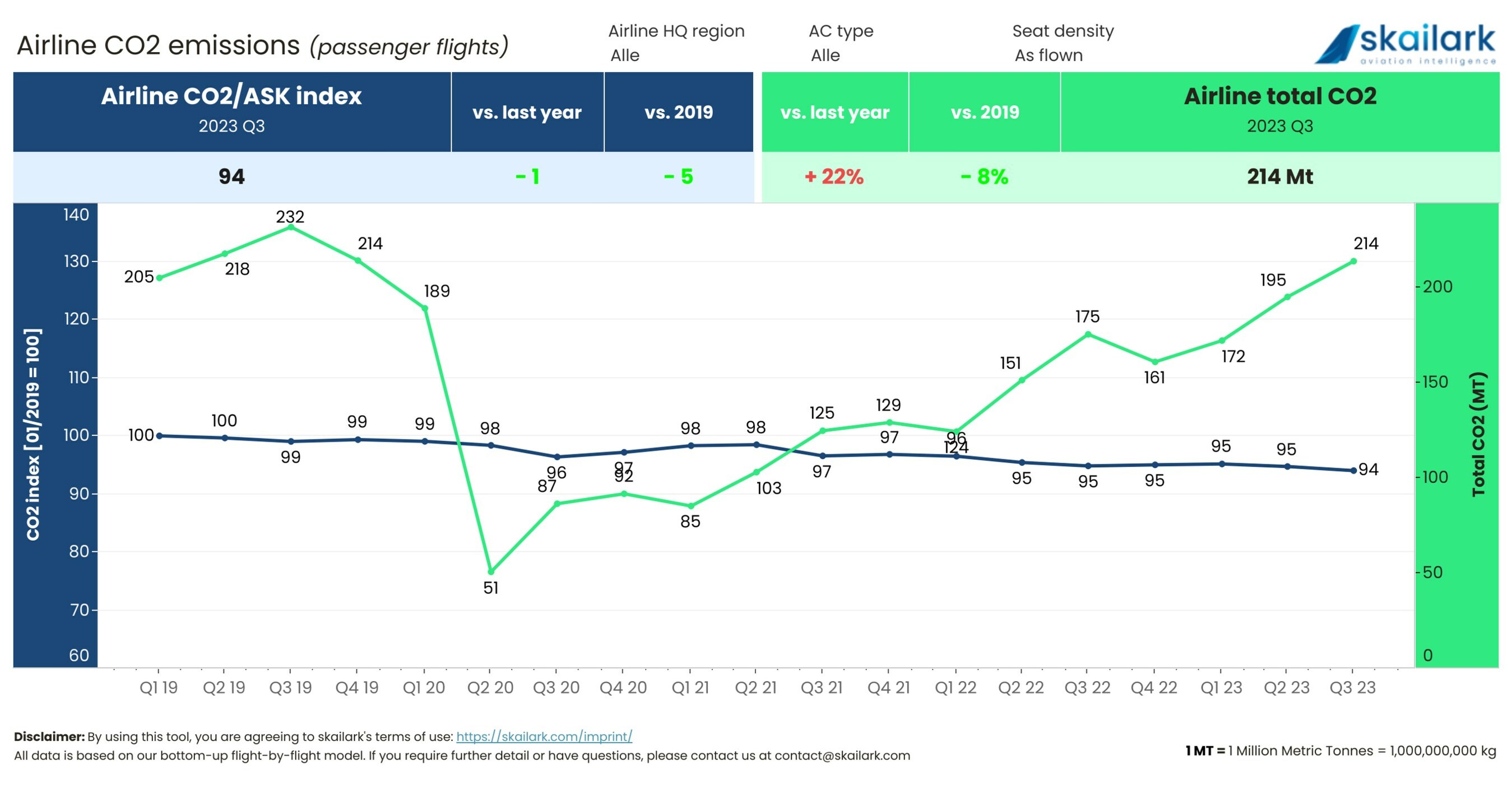 Skailark providing granular insights through a digital twin of the ...