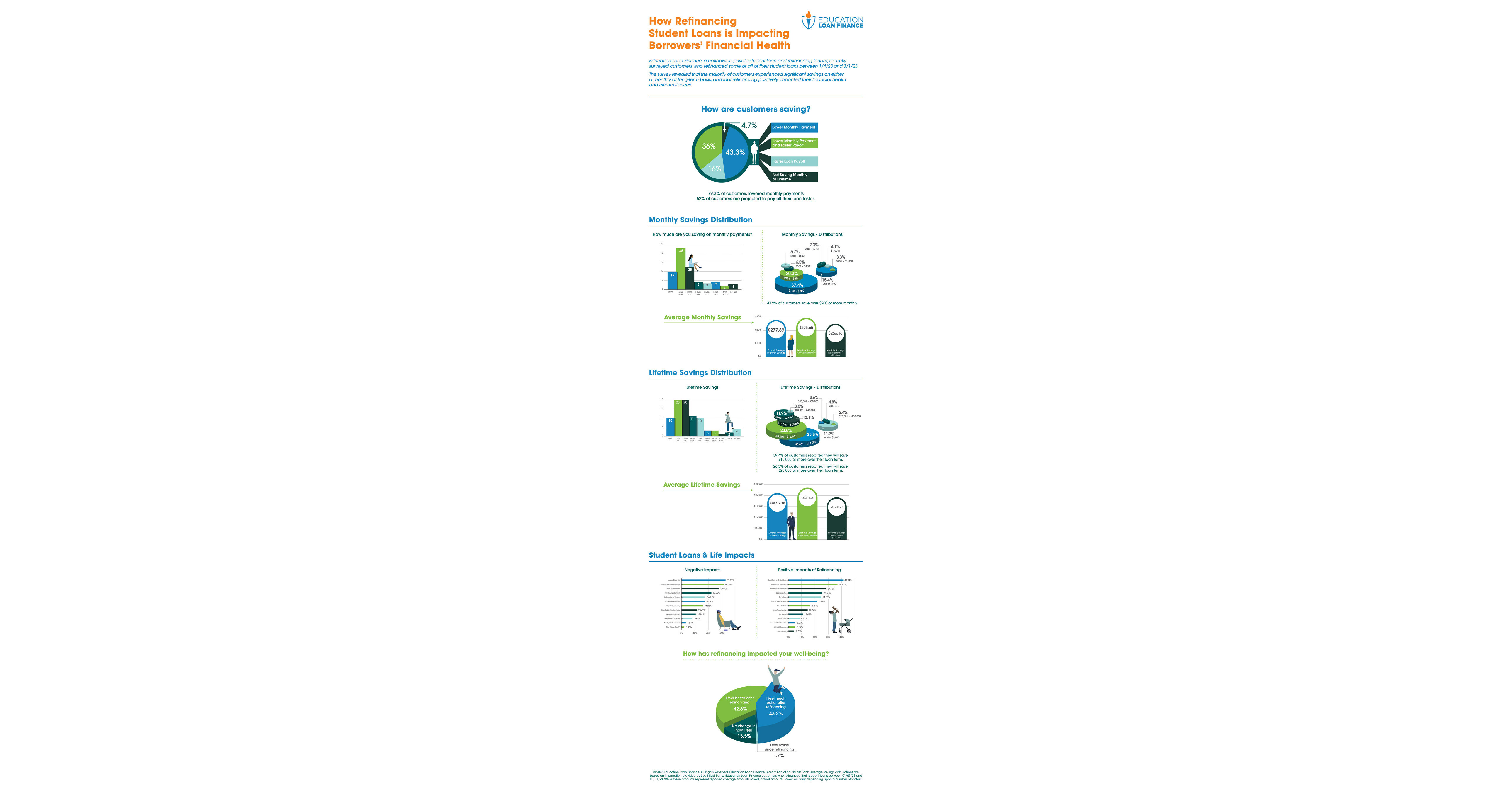 ELFI Study Reveals Impact of Student Loan Refinancing on Borrowers ...