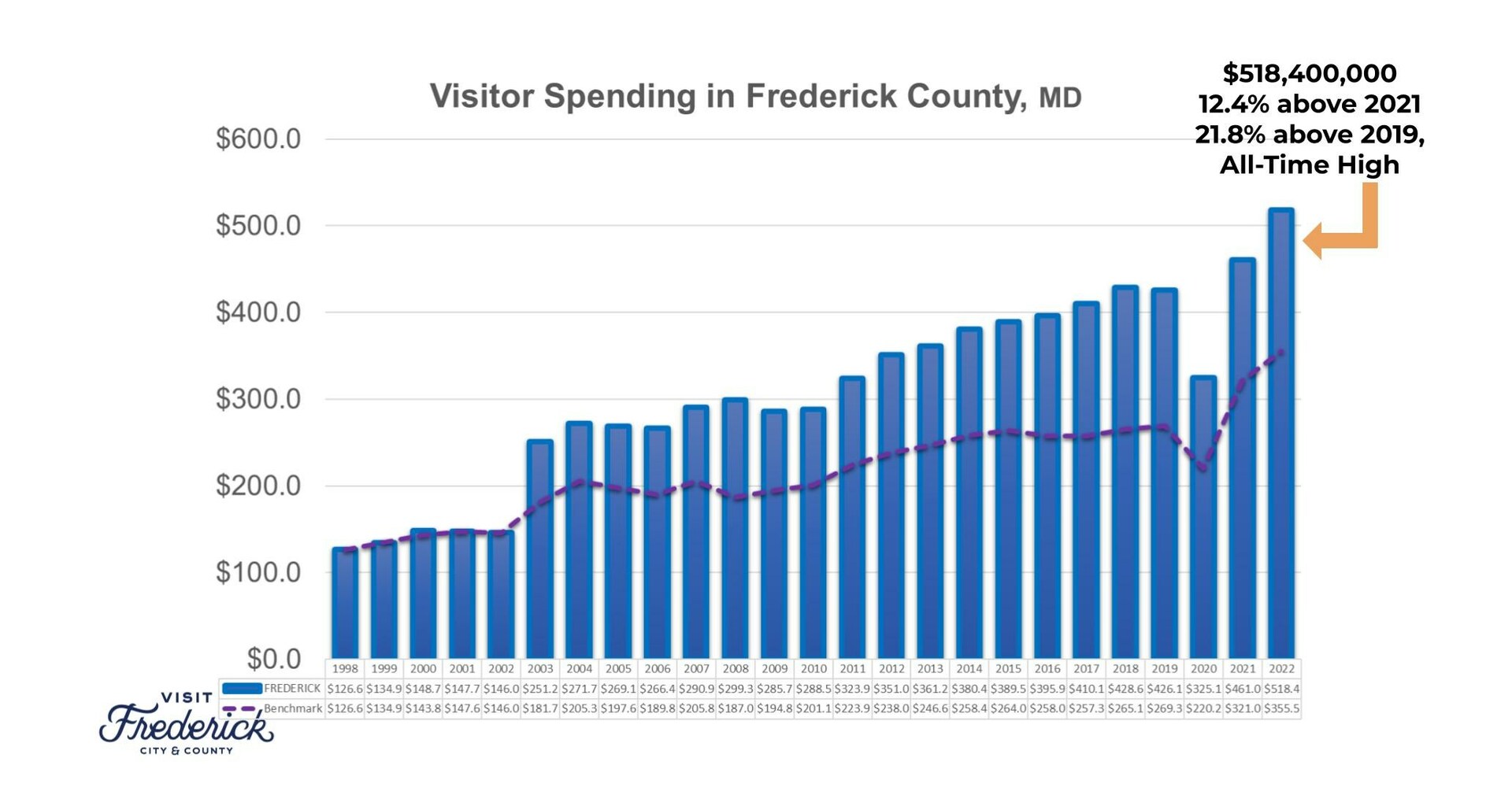 Visit Frederick reports record-breaking visitor spending in Frederick ...