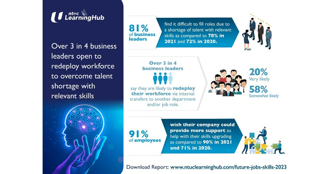 Over 3 in 4 Business Leaders Open to Redeploy Workforce to Overcome ...