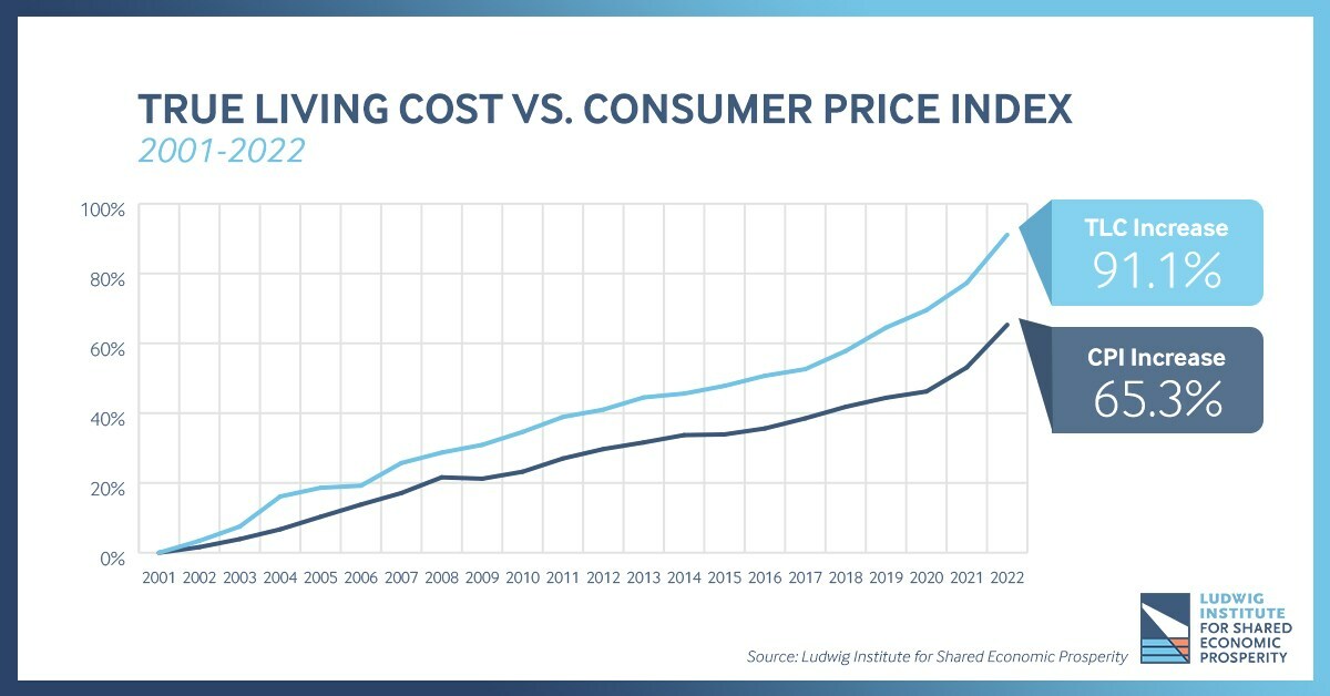 Cost of Basic Necessities Rise at Fastest Rate Since 2004, Says Ludwig ...