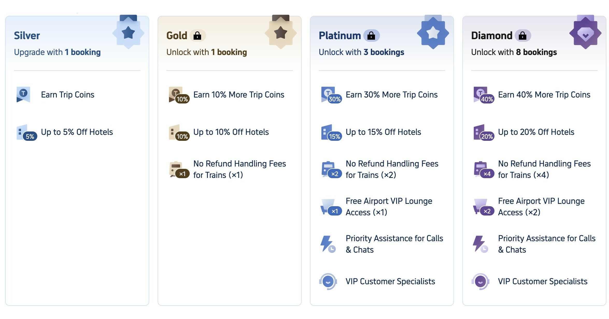 Trip.com Celebrates 6th Anniversary with Enhanced Loyalty Program
