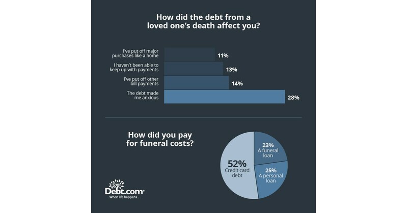 We're Dying in Debt - and Our Loved Ones are Stuck with the Bill