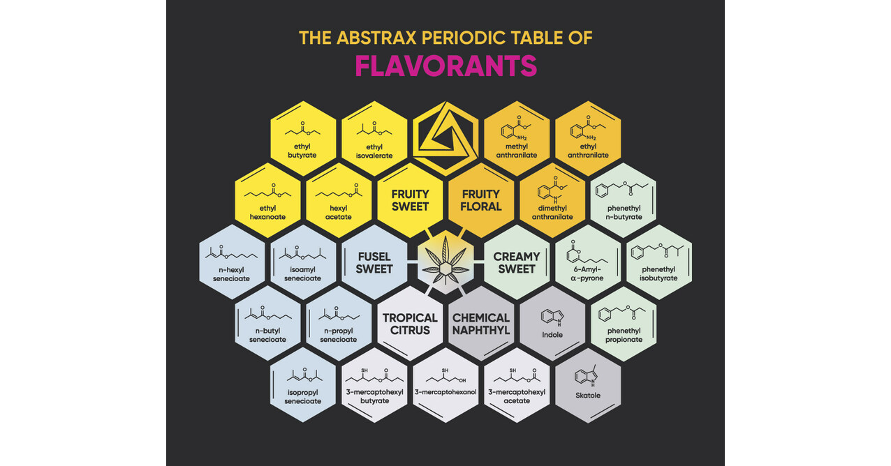 Abstrax Unveils Revolutionary Insights into Cannabis Aromatics in its ...