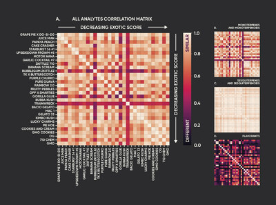 Abstrax Unveils Revolutionary Insights into Cannabis Aromatics in its ...