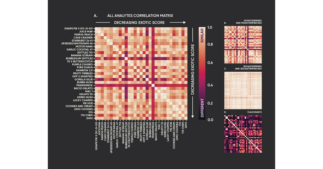Abstrax Unveils Revolutionary Insights into Cannabis Aromatics in its ...