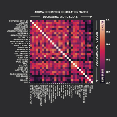 Abstrax Unveils Revolutionary Insights into Cannabis Aromatics in its ...