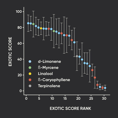 Abstrax Unveils Revolutionary Insights into Cannabis Aromatics in its ...