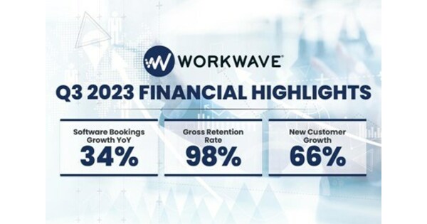WorkWave Delivers Profitable Growth in Q3, Attracting New Customers and ...