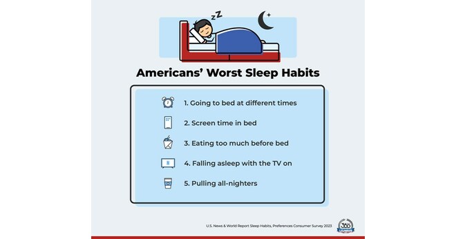 U.S. News 360 Reviews Annual Sleep Survey Reveals One in Five Americans ...